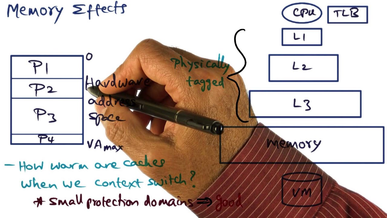 Memory Effects - Georgia Tech - Advanced Operating Systems