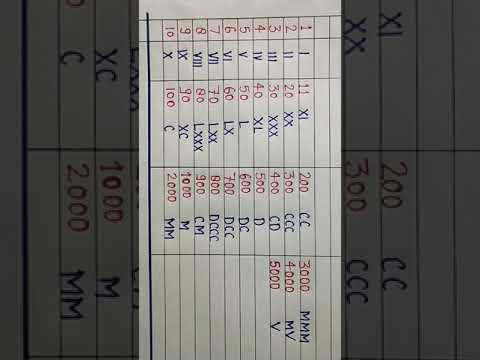 How to write Roman Numerals//Roman Number 1to5000.#romannumerals