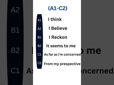 Synonyms for "i think". #english #shorts