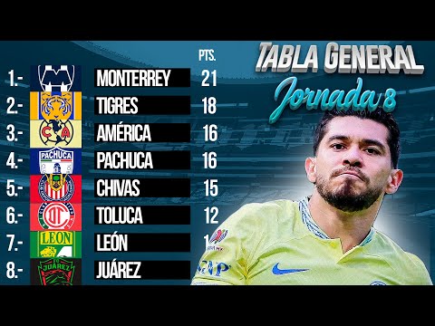 ✅ Tabla ACTUALIZADA General Jornada 8 Liga mx Clausura 2023