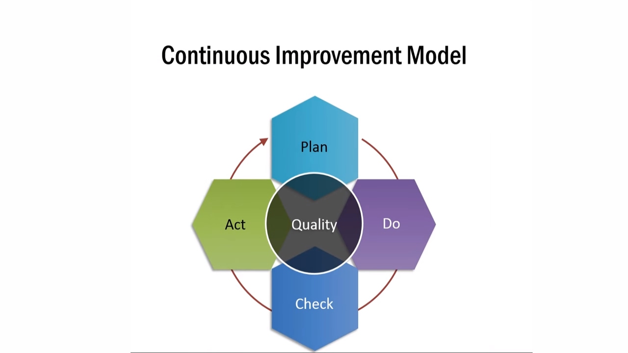 How to Create Continuous Improvement Model: PowerPoint Management Model Series