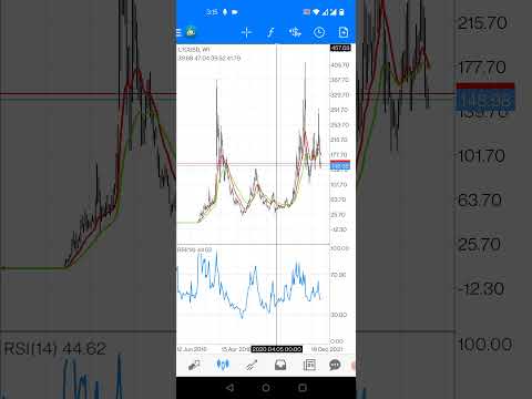 Its time to buy as much Litecoin as you can