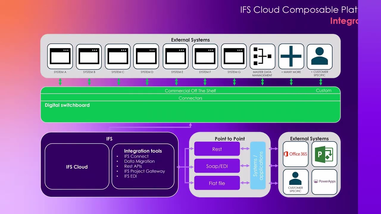 IFS Cloud - FAQ Composable Architecture
