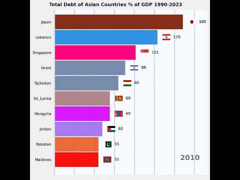 💥Top 10 Asian Countries by Debt (% of GDP) 1990-2023 📊#debt #economy #top10 #gdp