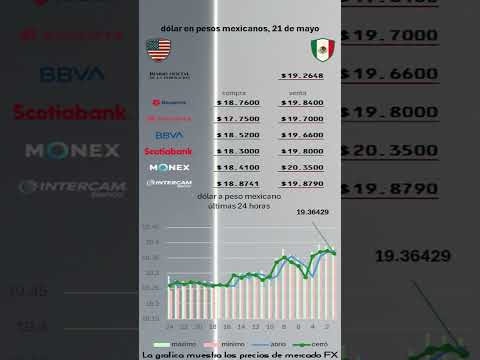 TIPO DE CAMBIO hoy 21 de mayo de dólar a peso mexicano