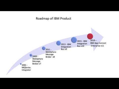 Course IBM App Connect Enterprise & IBM Integration Bus & Broker