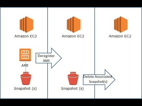 Create a Snapshot and AMI of your EC2