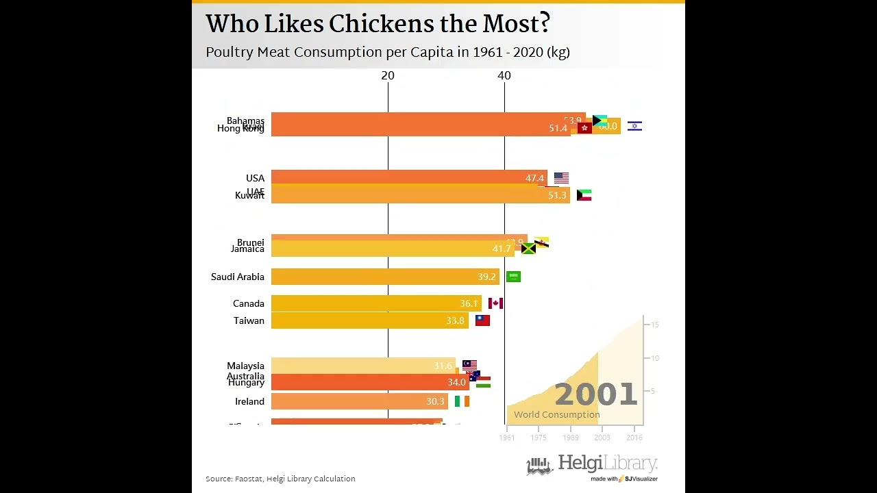 Who Likes Chicken the Most?