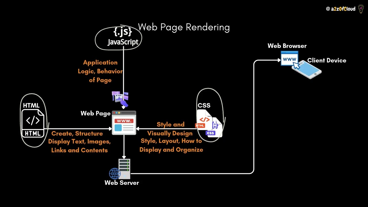 HTML, CSS, JavaScript and Different Types of Web Page Rendering explained.