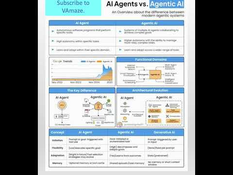 AI Agent vs. Agentic AI: Functional Domains & Architecture|Demystifying AI Agent vs. Agentic AI