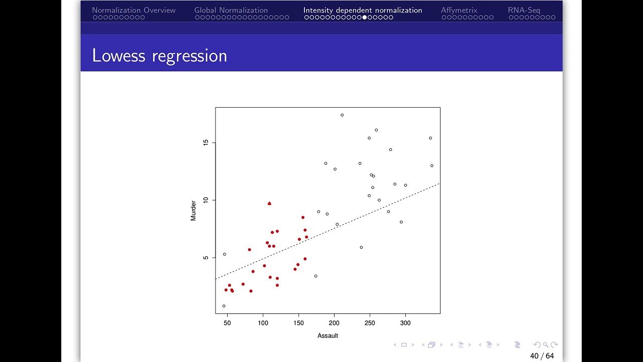 Normalization Part 3: Intensity Dependent Normalization (MA Plots; Lowess Regression)