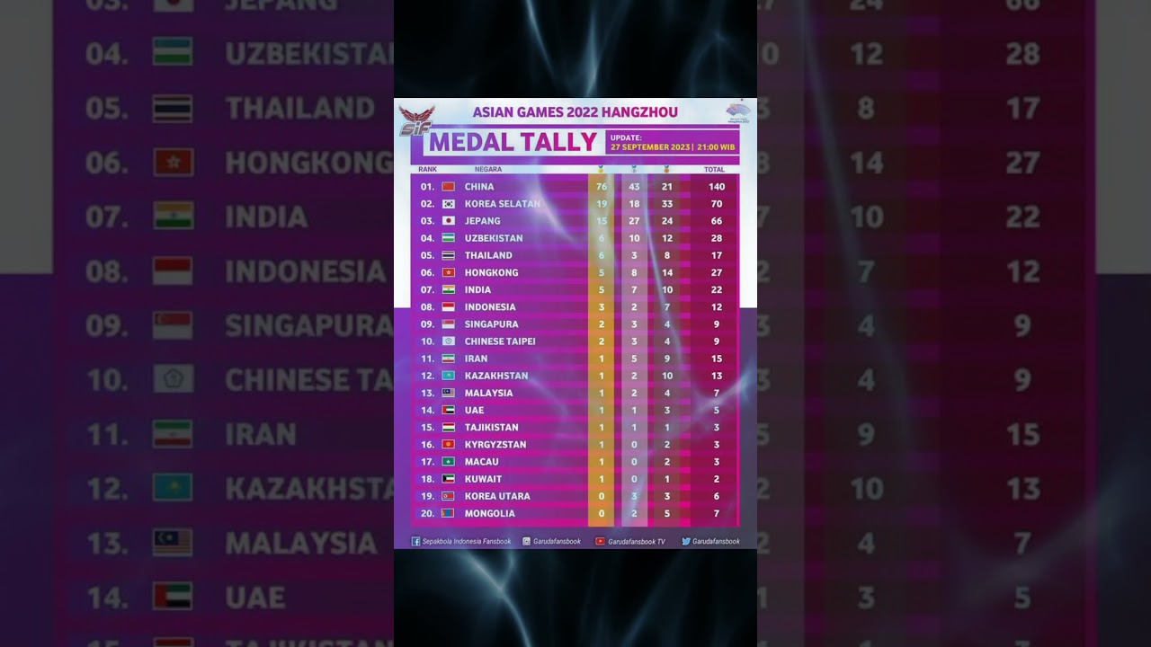UPDATE PEROLEHAN MEDALI SEMENTARA ASIAN GAMES HANGZHOU CHINA #timnasindonesia