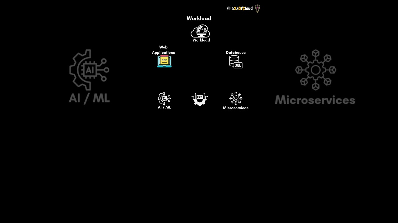 Cloud Workloads? #cloud101 #cloudfundamentals #workload