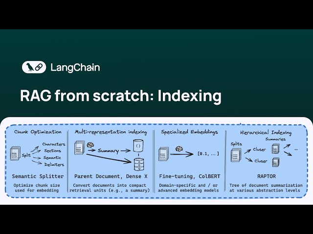 Understanding Multi-Representation Indexing in RAG Systems | Galaxy.ai