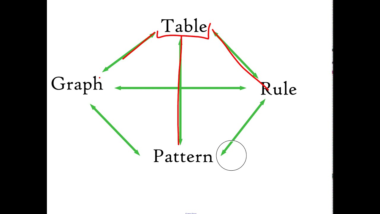 Multiple Representations (CPM CC3 Lesson 4.1.5)