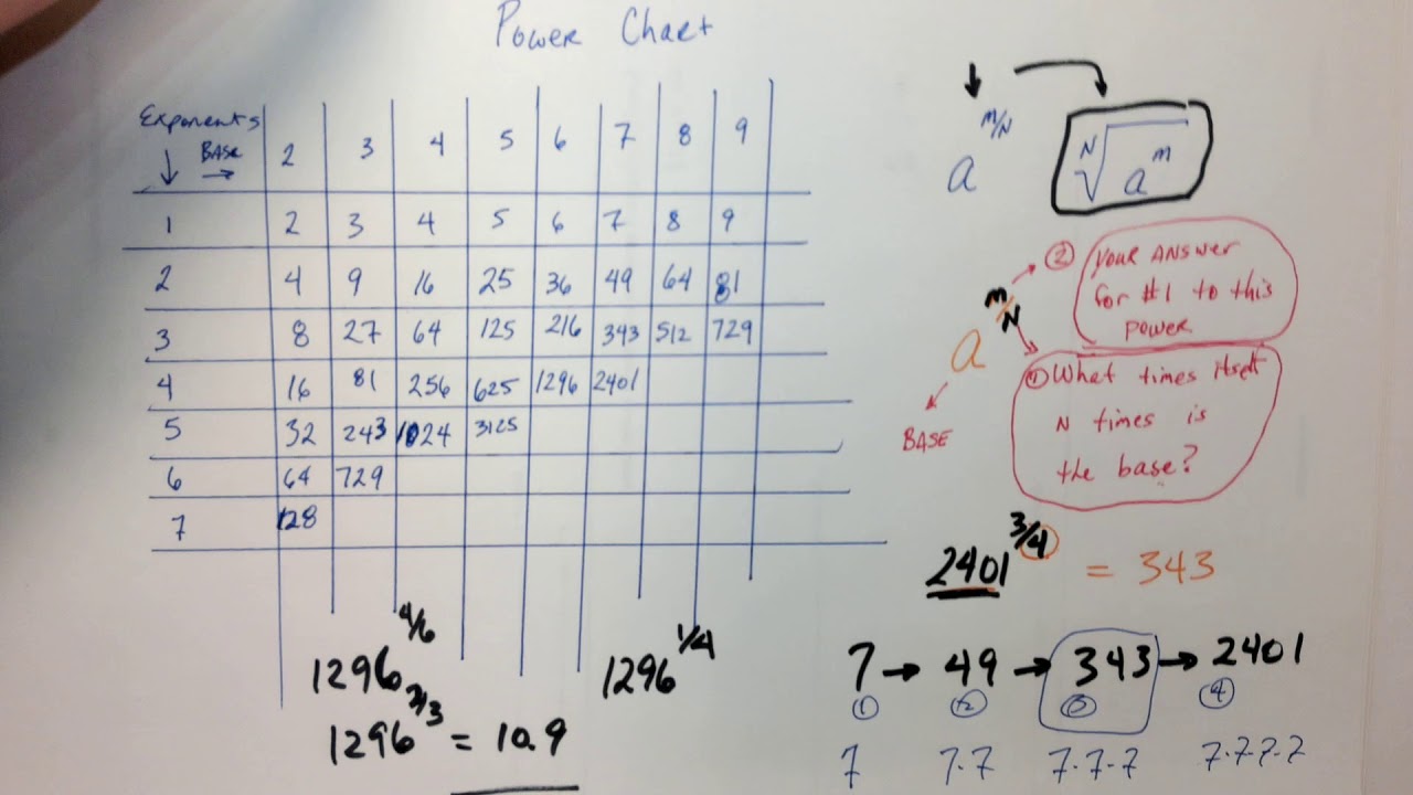Power Table Used to Evaluate Rational Exponents