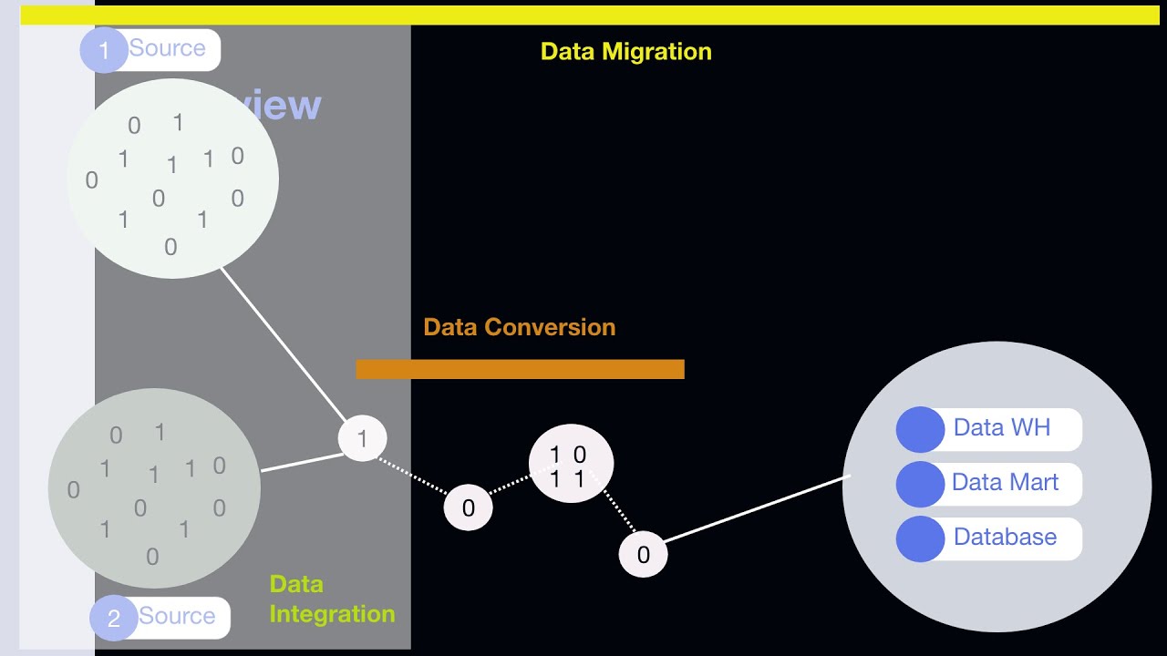 Data Migration vs Conversion vs Integration
