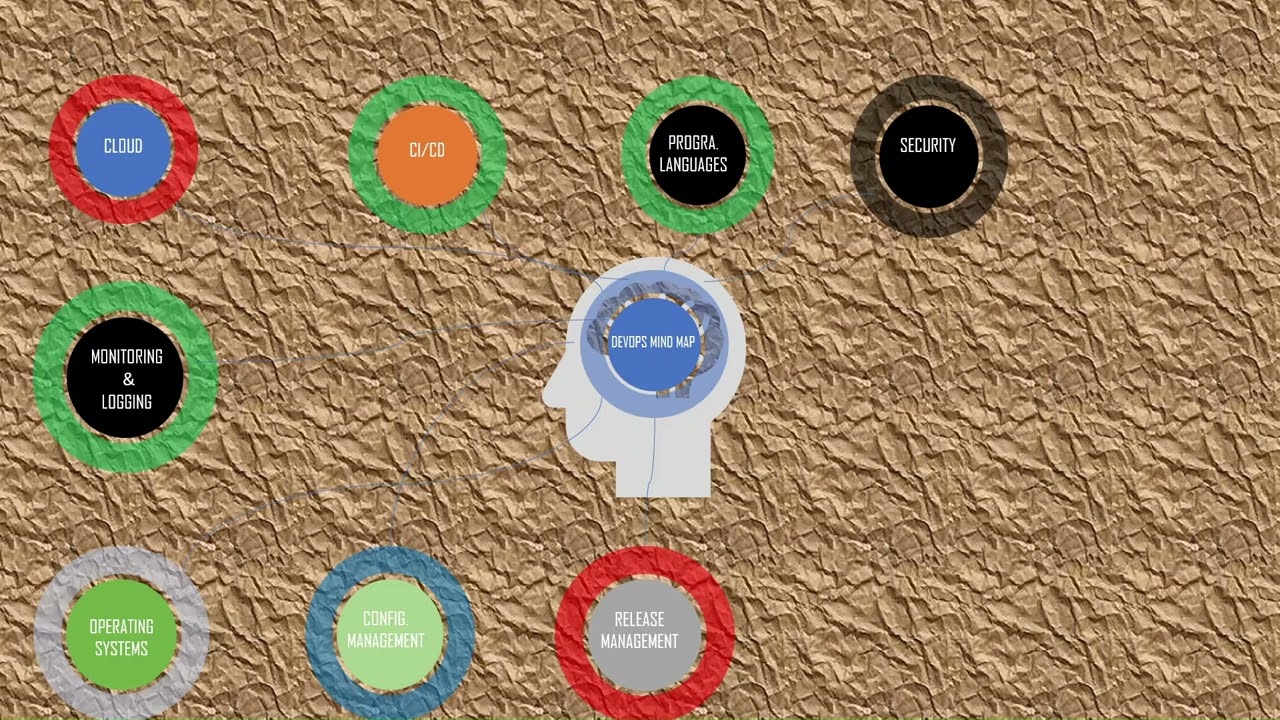 DEVOPS MINDMAP