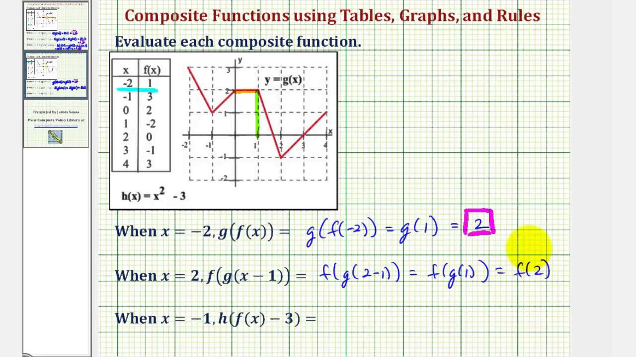 Ex 2: Determine Composite Function Values Using Table, Graph, and Function Rule