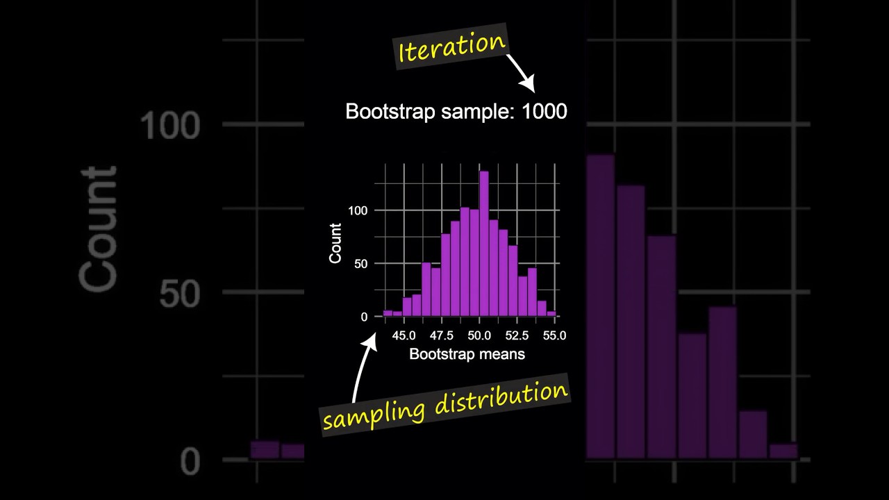 The Bootstrap Method in Action: Estimate a Sampling Distribution #statistics #drawingdistributions