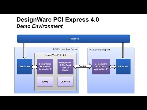 Industry First: PCI Express 4.0 Controller IP | Synopsys