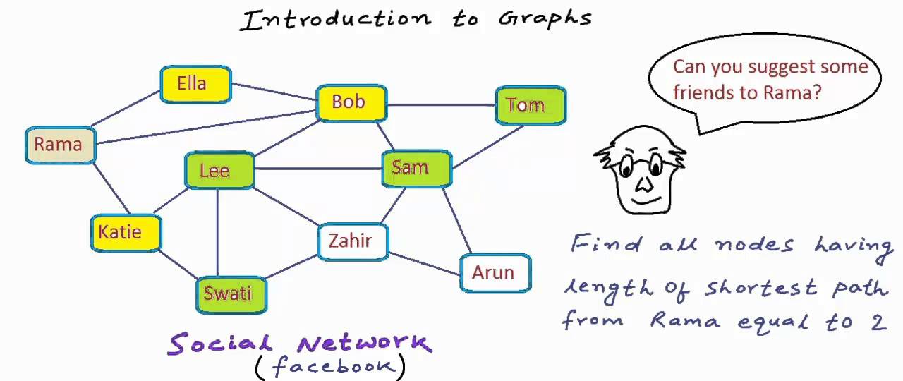 Data structures: Introduction to graphs