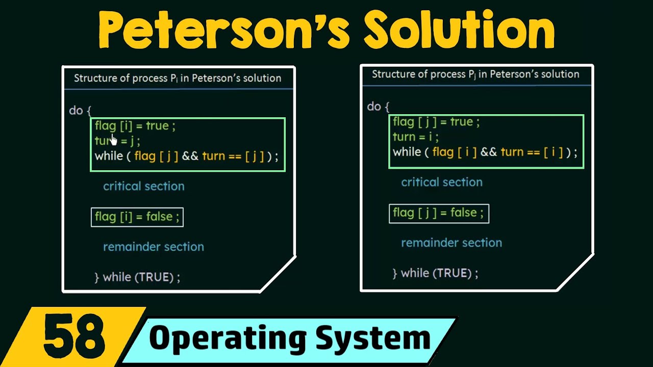Understanding Peterson's Solution to the Critical Section Problem | Galaxy.ai
