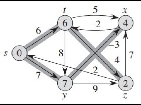 How to solve Bellman -ford -algorithm problem in 10-min