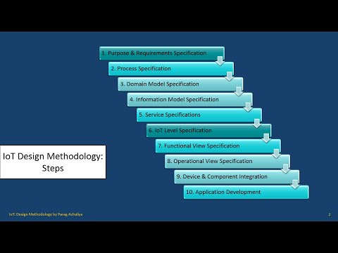 IoT Design Methodology Steps