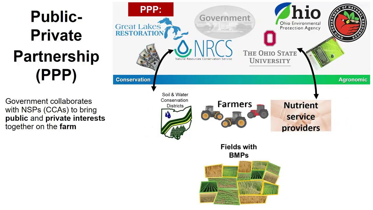 Nathan Stoltzfus and Jay Martin - Private-public Partnership And Bmps For Elevated P Fields