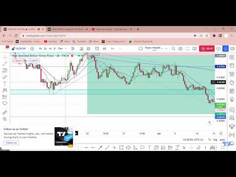 NZD/CHF Hit All Targets +250 And Fully Closed + Full Analysis