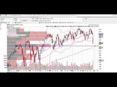 SPY chart technical analysis
