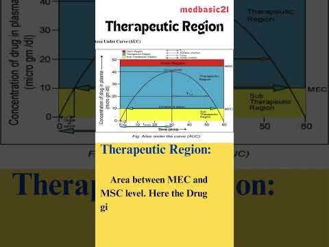 Therapeutic region | AUC | c max | tmax | pharmacokinetics | pharmacology | AUC score | #shorts #auc