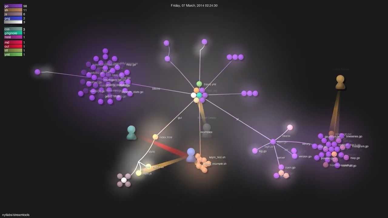 nytlabs/streamtools - Gource visualisation