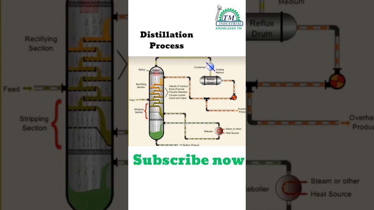 Distillation column process animation video| distillation process