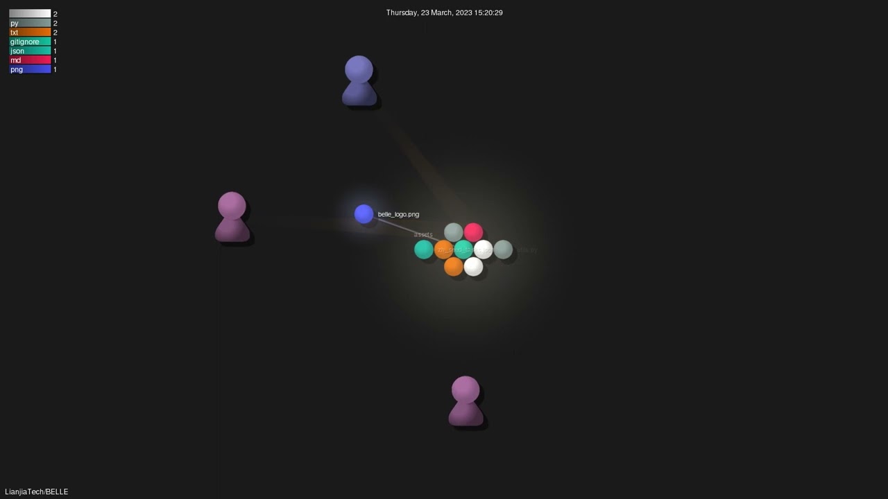 LianjiaTech/BELLE - Gource visualisation