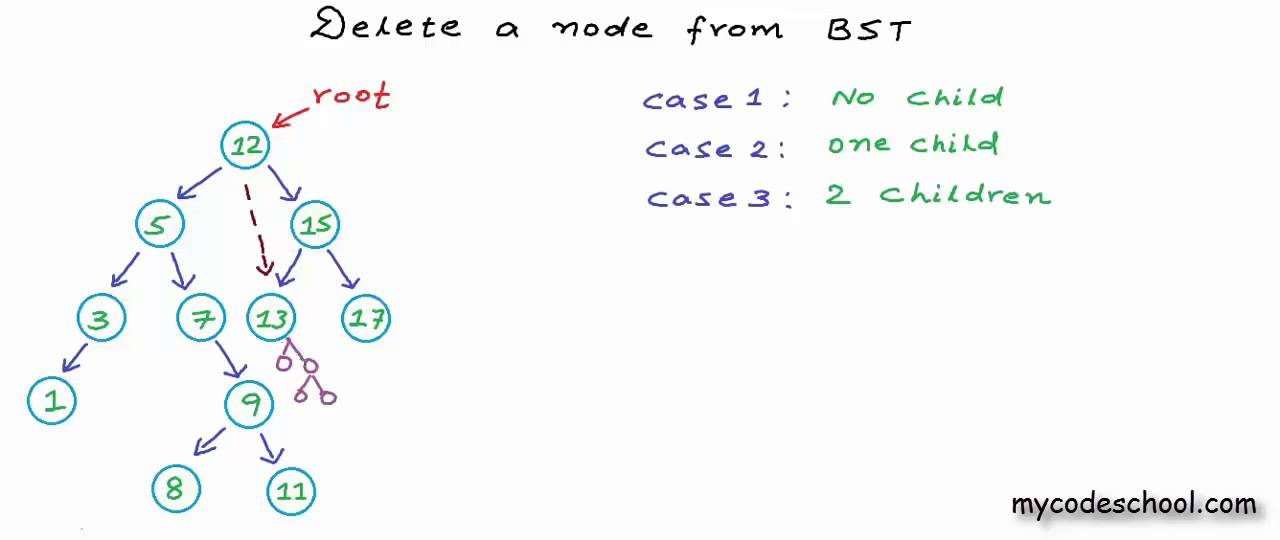 Delete a node from Binary Search Tree
