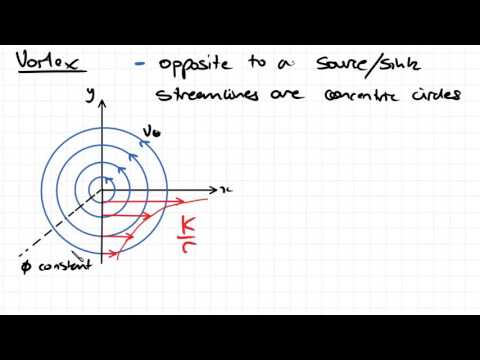 Vortex | Fluid Mechanics