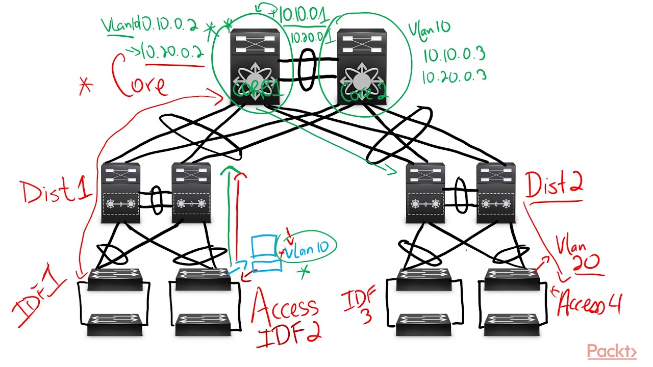 Learning Cisco Application-Centric Infrastructure: The Course Overview | packtpub.com