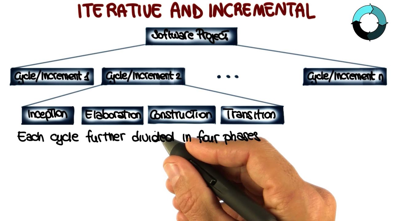 Iterative and Incremental - Georgia Tech - Software Development Process