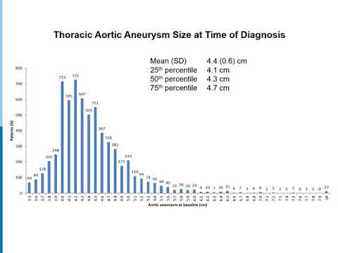 Natural History of Thoracic Aortic Aneurysm In A Large, Integrated Health Care...