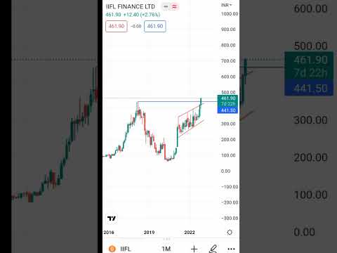 IIFL Share Chart Analysis