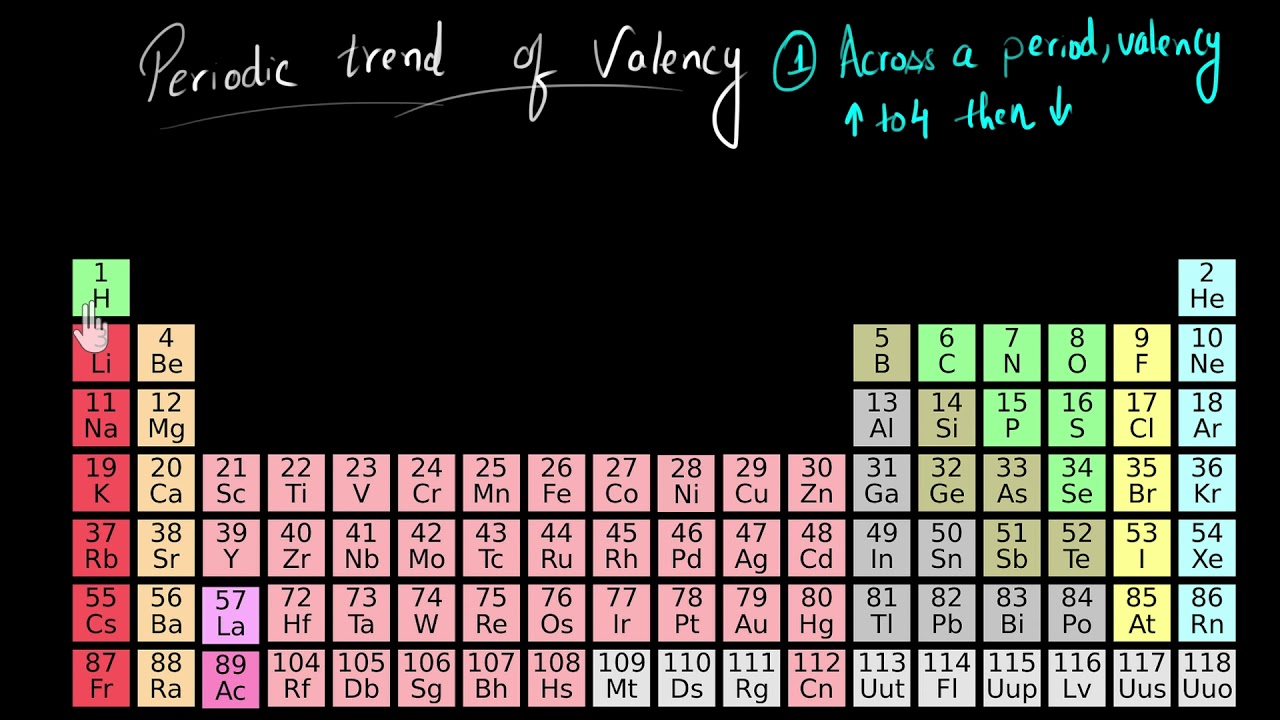 Periodic trend of valency | Chemistry | Khan Academy