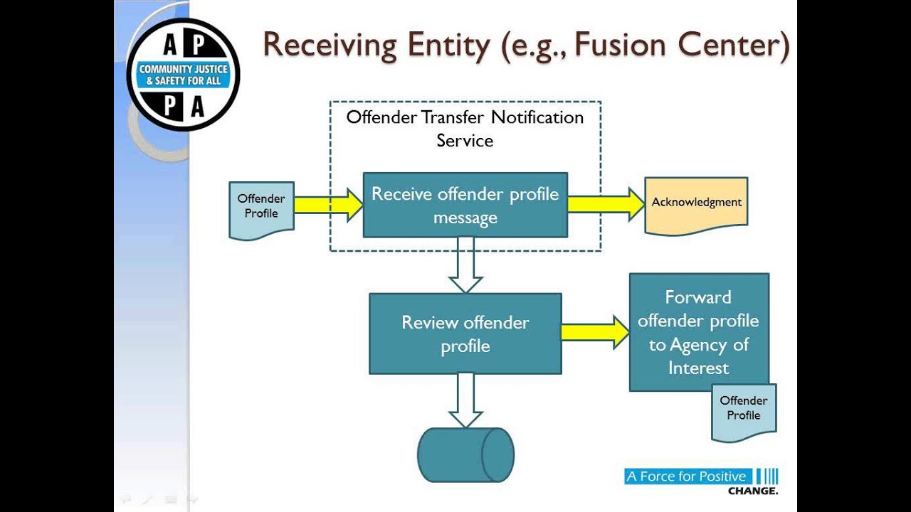 The ICAOS Offender Transfer Notification Service (OTNS)