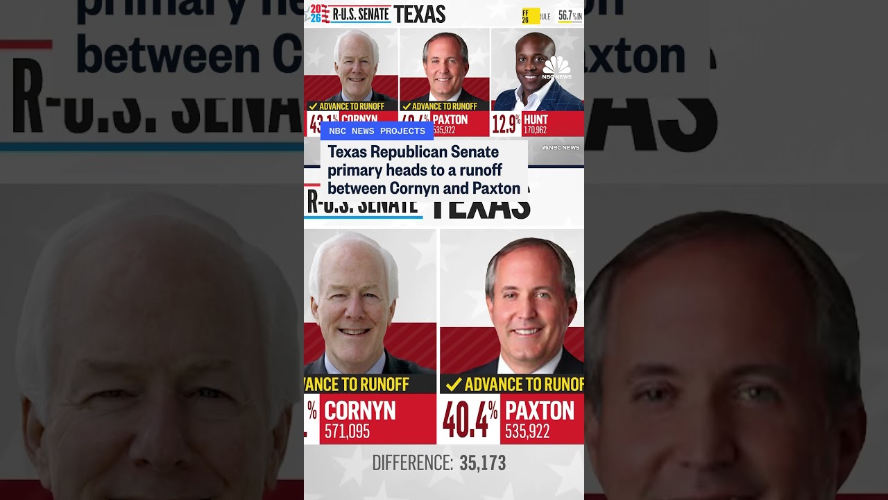 Texas Republican Senate primary heads to a runoff between Cornyn and Paxton