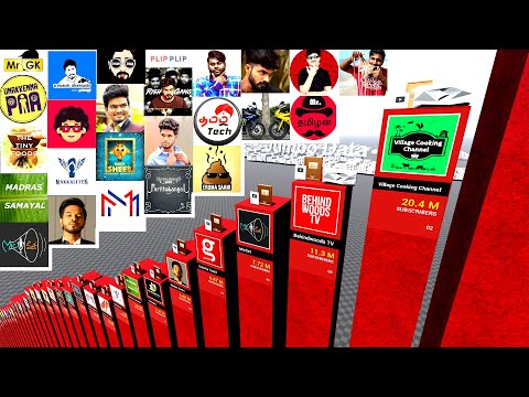 Top Tamil YouTube Channels 2023 | 3D Animation | Most Subscribed Tamil YouTube Channels | Jumbo Data