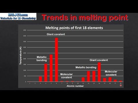 3.2 Trends in melting points (SL)