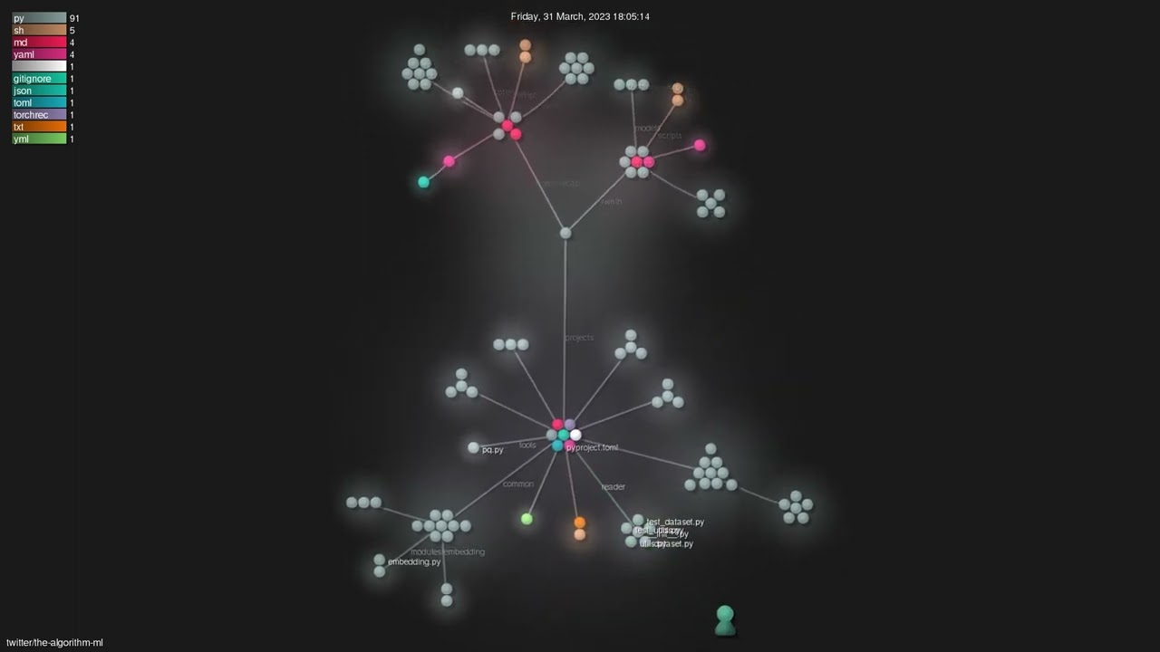 twitter/the-algorithm-ml - Gource visualisation