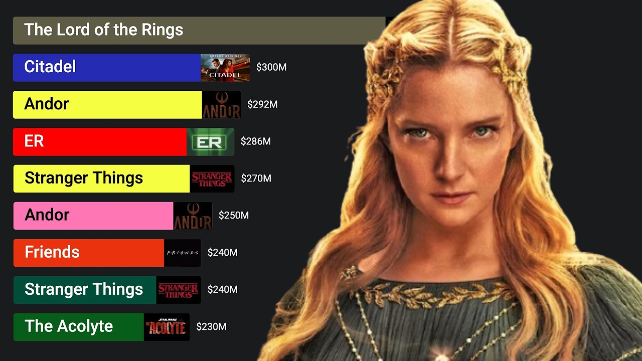 Most Expensive TV Series Ever Made (2000 - 2026)
