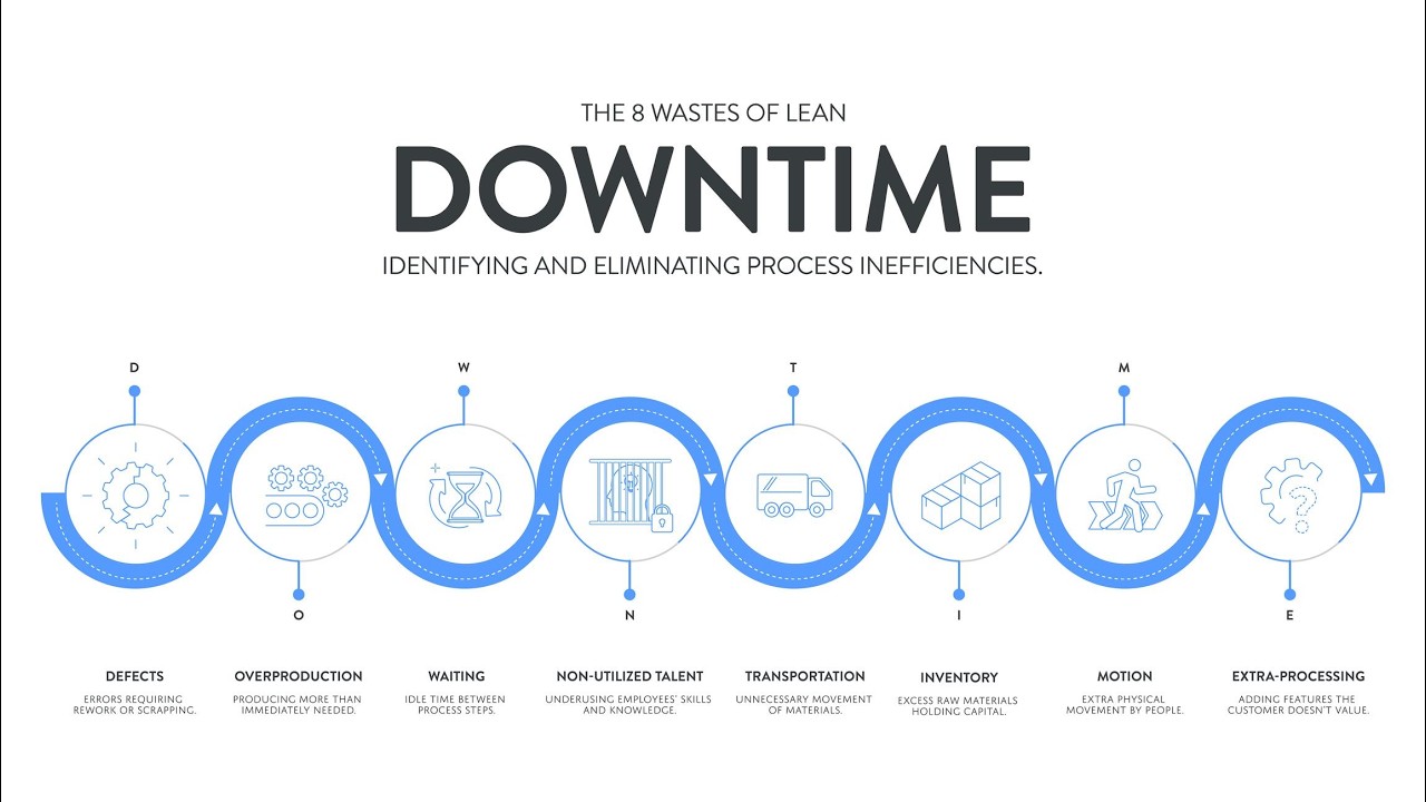 “8 Types of Waste (Lean Explained) | DOWNTIME Method Made Simple”